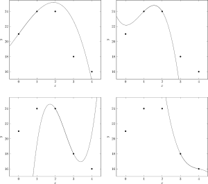 Cubic Spline Interpolation - Timo Denk's Blog