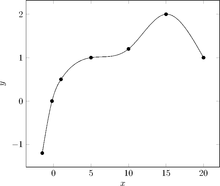 Cubic Spline Interpolation - Timo Denk's Blog Cubic Spline Interpolation - Timo Denk's Blog