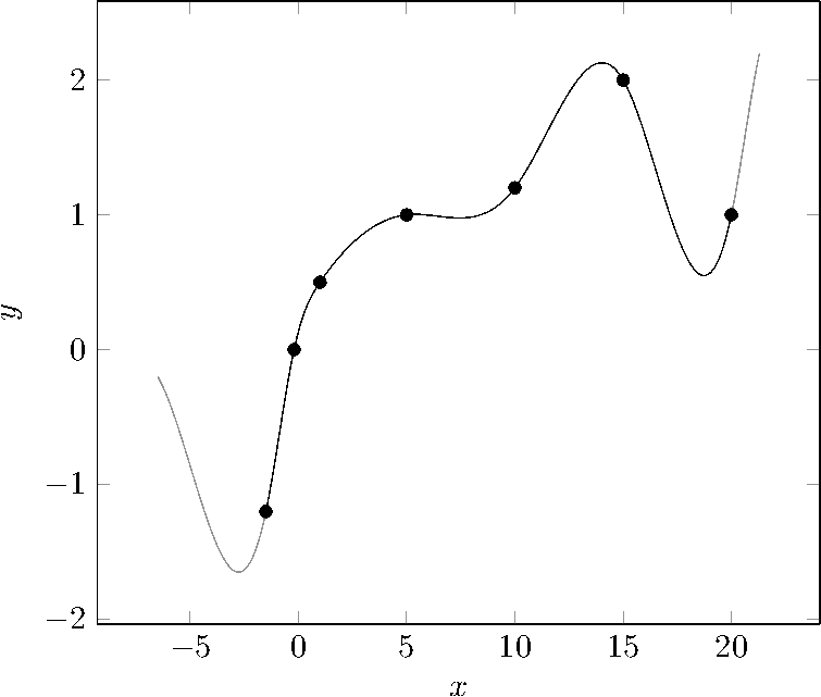 Cubic Spline Interpolation - Timo Denk's Blog