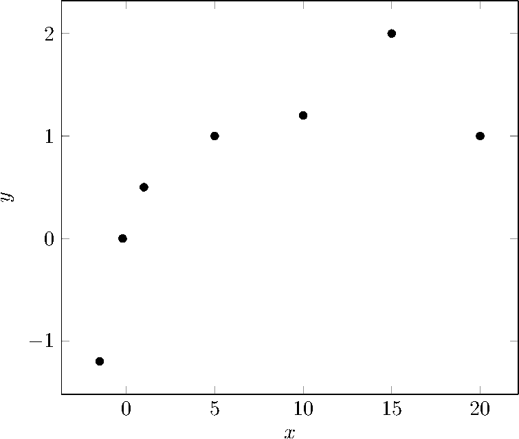 Cubic Spline Interpolation - Timo Denk's Blog
