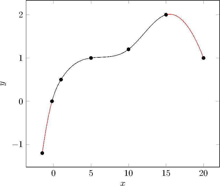 Cubic Spline Interpolation - Timo Denk's Blog