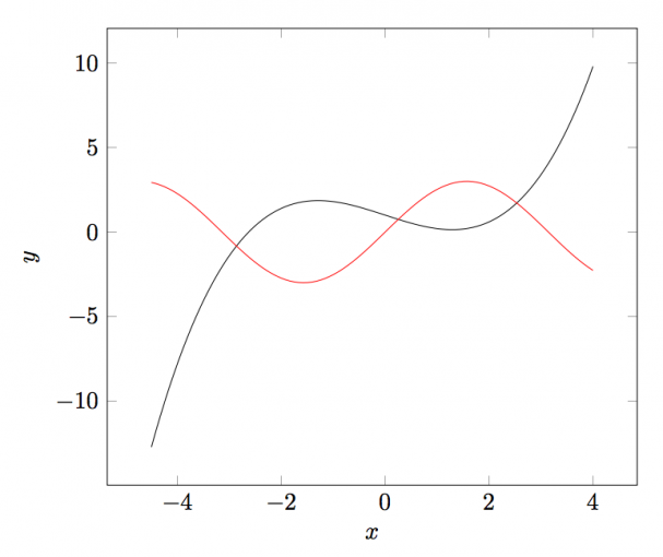 LaTeX Plot Snippets - Timo Denk's Blog