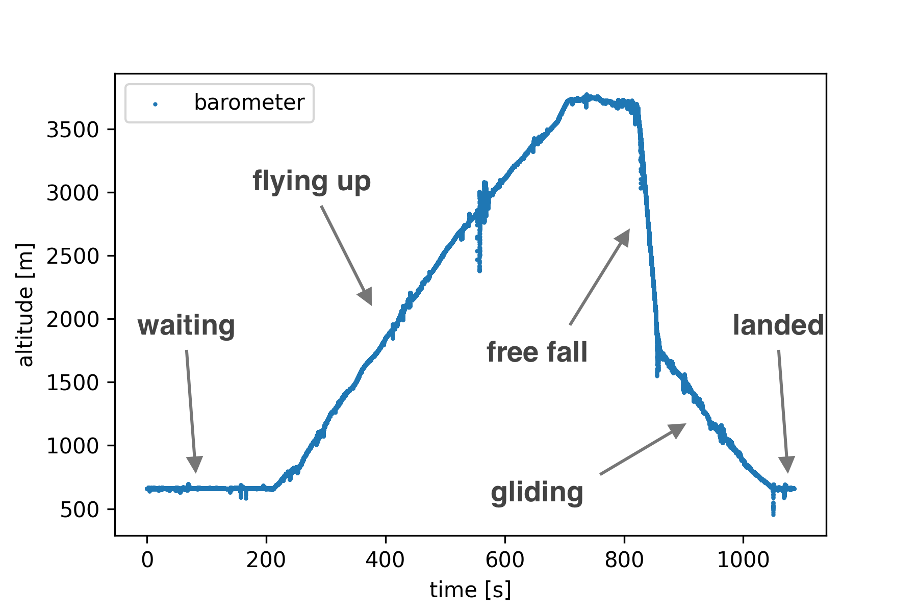Parachuting Sensor Data - Timo Denk's Blog